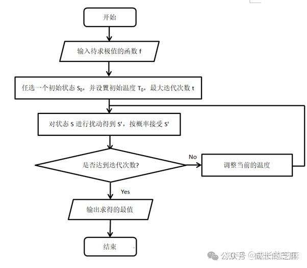 【合集1】7 模拟退火算法(simulated Annealing,sa) 知乎