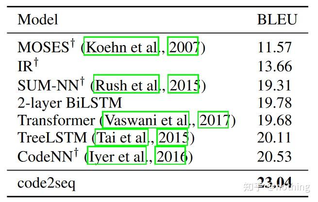 code2seq: Generating Sequences from Structured Representations of Code - 知乎