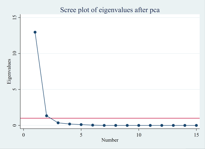 Stata学习：如何进行主成分分析 PCA ？ - 知乎