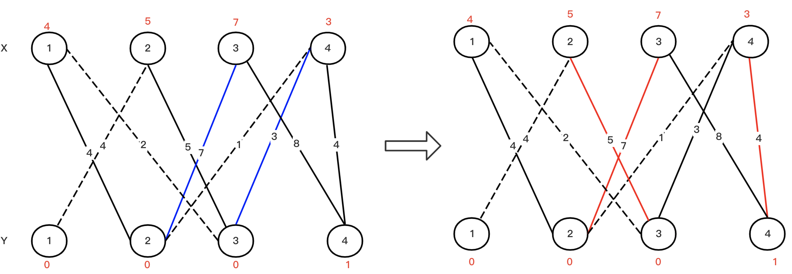 Hungarian algorithm(匈牙利算法)的实现原理是什么？ - 知乎