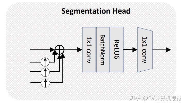 CVPR2022|轻量级语义分割网络TopFormer，华科、腾讯、复旦、浙大联合提出 - 知乎