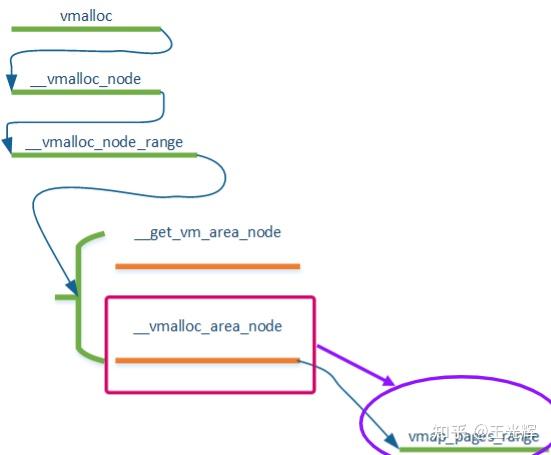 vmalloc之__vmalloc_area_node - 知乎