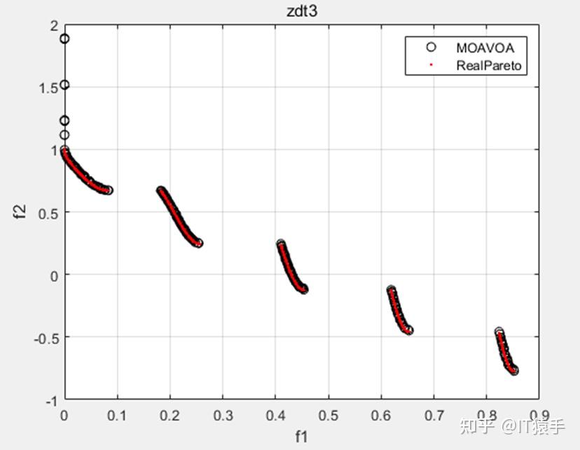 多目标优化算法：多目标非洲秃鹫优化算法（Multiple Objective African vultures optimization algorithm，MOAVOA）Matlab代码 - 知乎