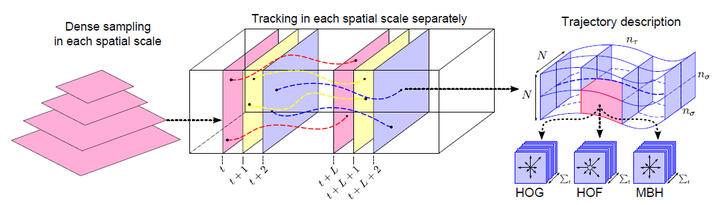 Action recognition — Dense Trajectory(DT) - 知乎