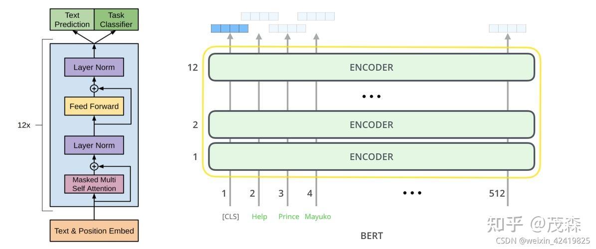 transformer和BERT的区别? - 知乎