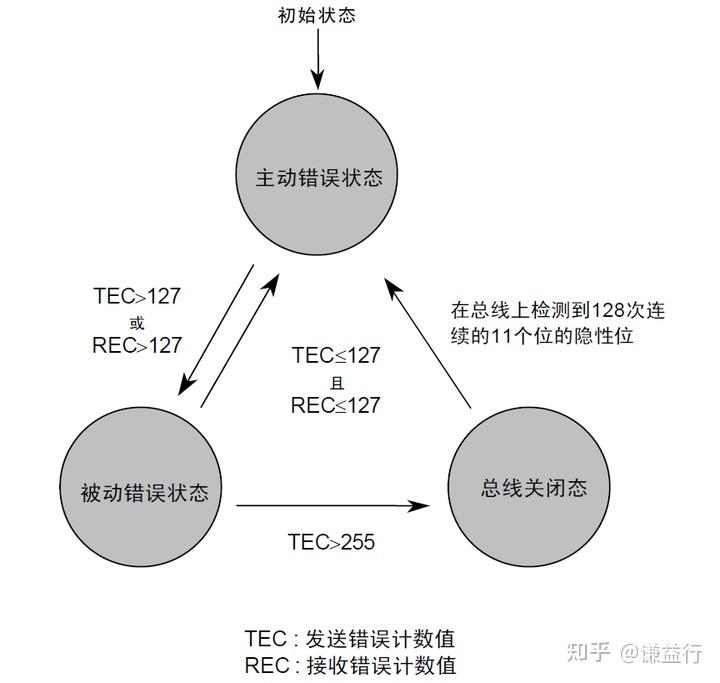 一篇易懂的CAN错误帧指南 - 知乎