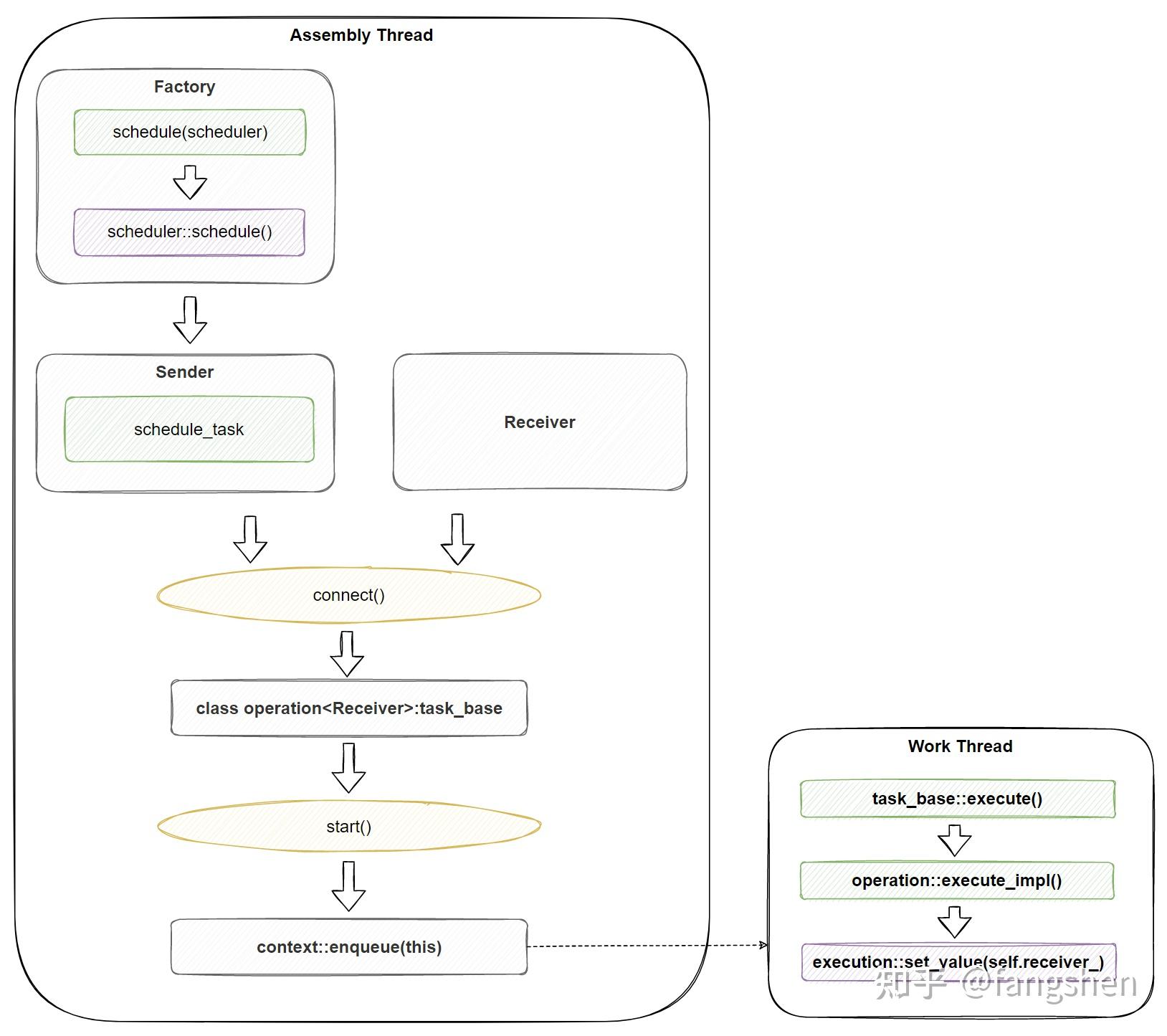 7. 基于 c++ executions的异步实现 - libunifex的scheduler实现 - 知乎