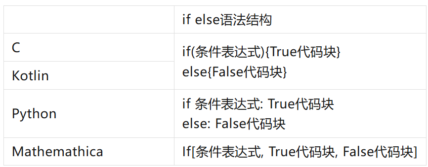 一文带你轻松学懂四大编程语言：C，Python，Mathematica 和 Kotlin - 知乎