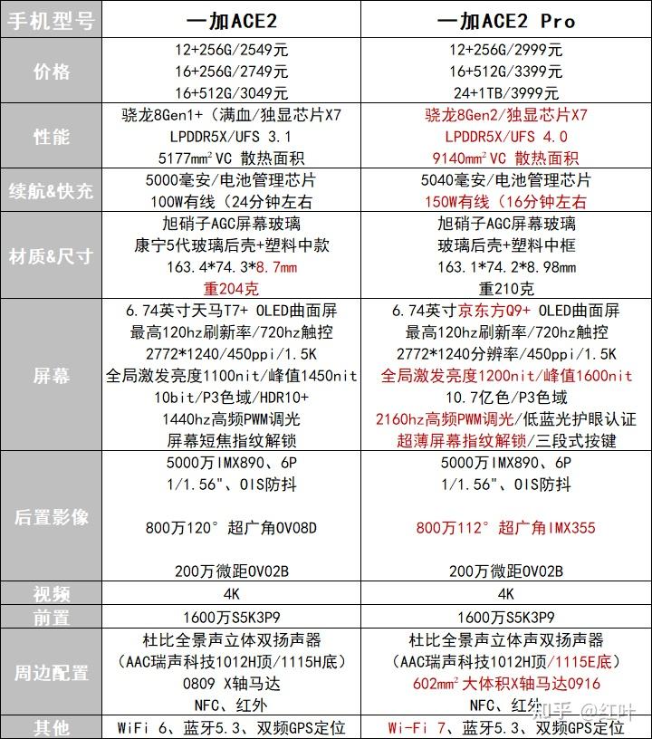 23年双11一加ace2pro和ace2对比怎么选择？ - 知乎