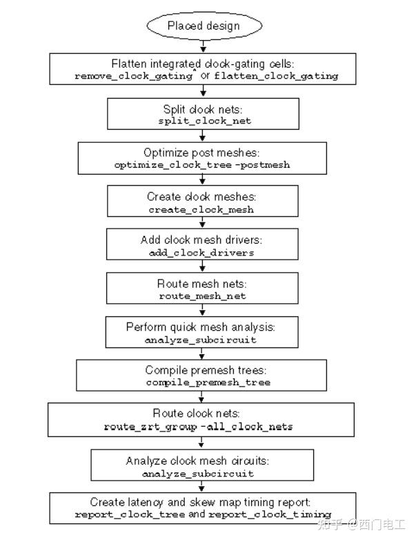 IMPL32. Implementing Clock Mesh - 知乎