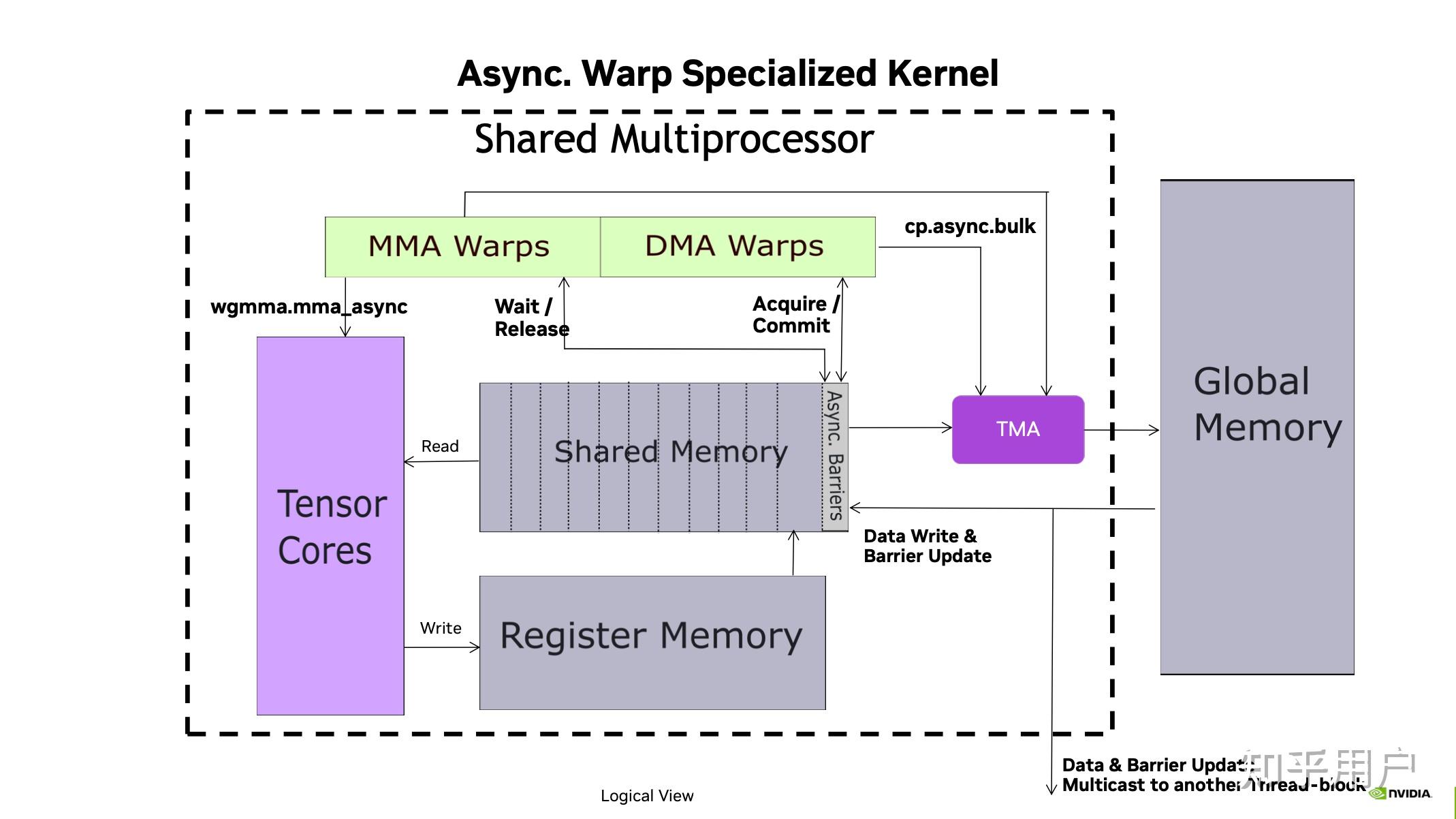 cuda ptx wmma和mma的区别是啥？为什么好像大家都在用mma？ - 知乎