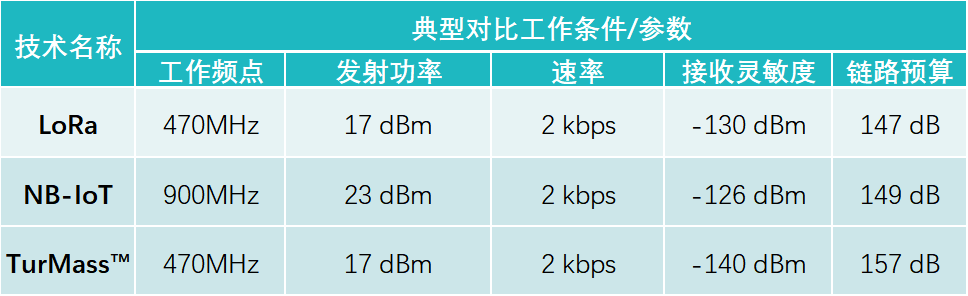 广覆盖丨看 LPWAN 界“六边形战士” TurMass™ 如何炼成（二） - 知乎