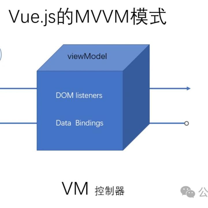 架构师必修之前端篇：了解MVVM思想，vue框架介绍 - 知乎