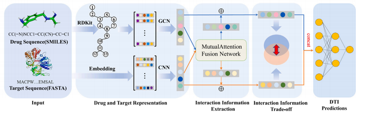 论文笔记38|Flexible drug-target interaction prediction with interactive ...