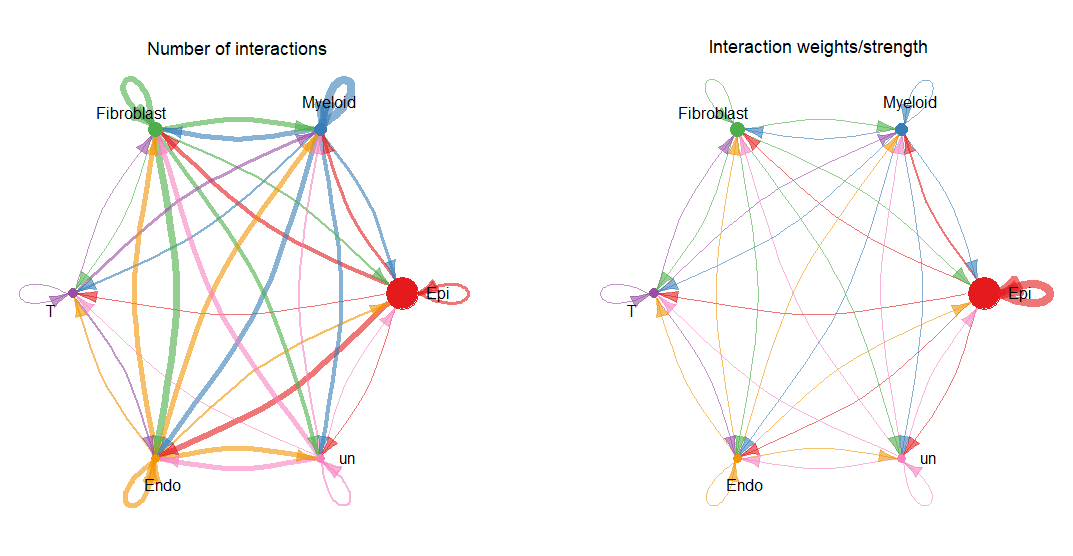 scRNA分析|使用CellChat完成细胞通讯分析-简单且可视化出众，代码自取 - 知乎