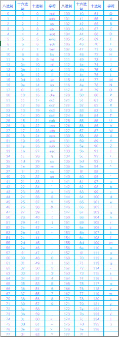 ASCII码表八进制、十进制、十六进制对照表 - 知乎