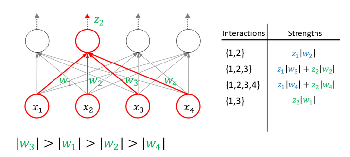论文解读系列第七篇: 可解释之feature interaction detection - 知乎