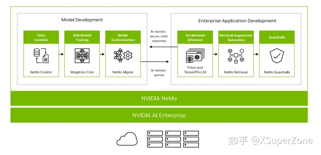NVIDIA NeMo Megatron是什么？ - 知乎