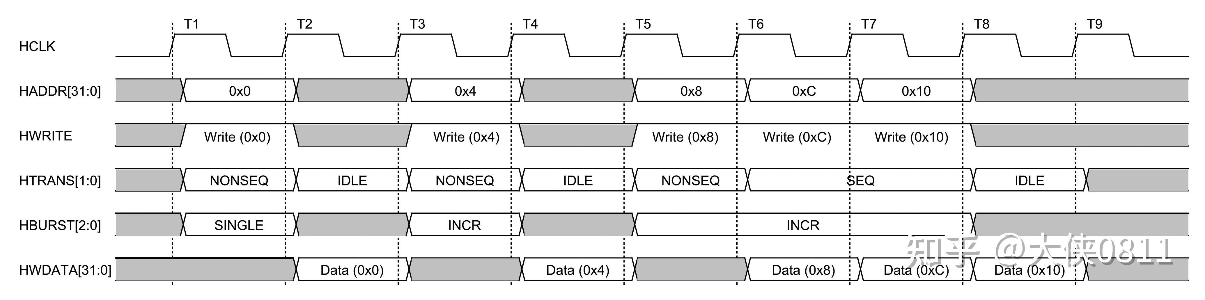 深入浅出AMBA总线体系（一）AHB-Lite - 知乎