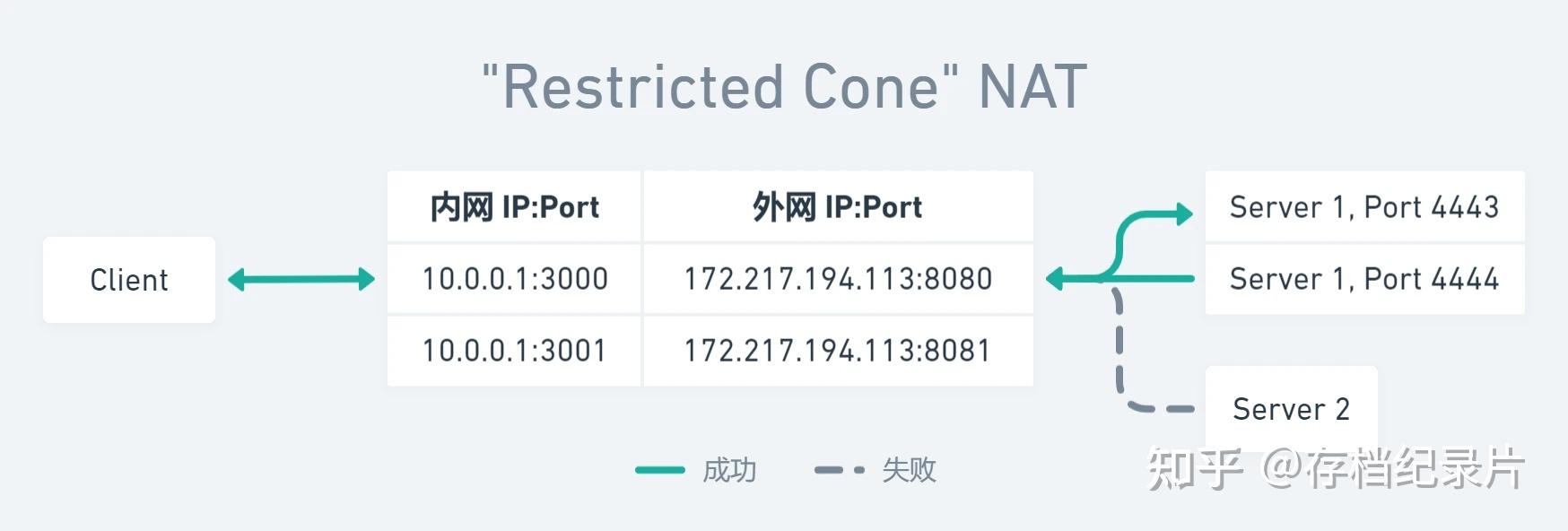 网络中的NAT类型是什么意思？如何提高并稳定NAT类型？ - 知乎