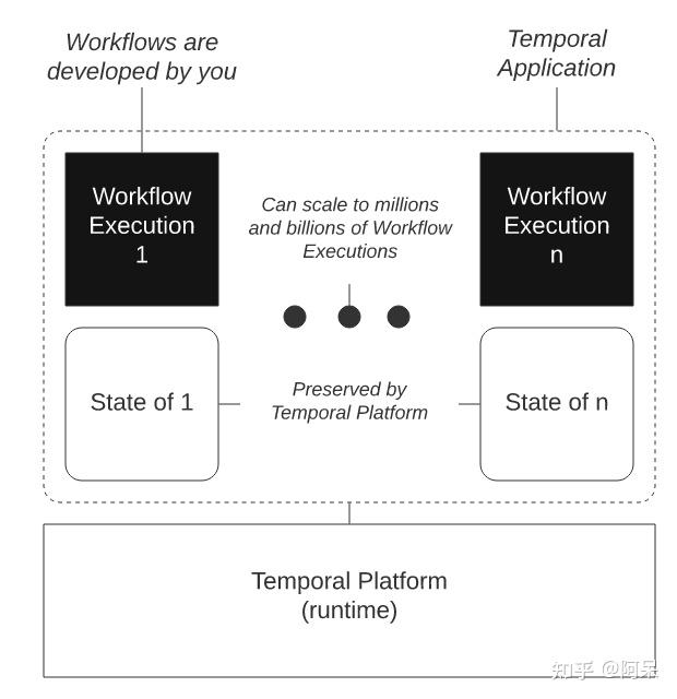 Temporal (一) ——强大的分布式工作流引擎 - 知乎