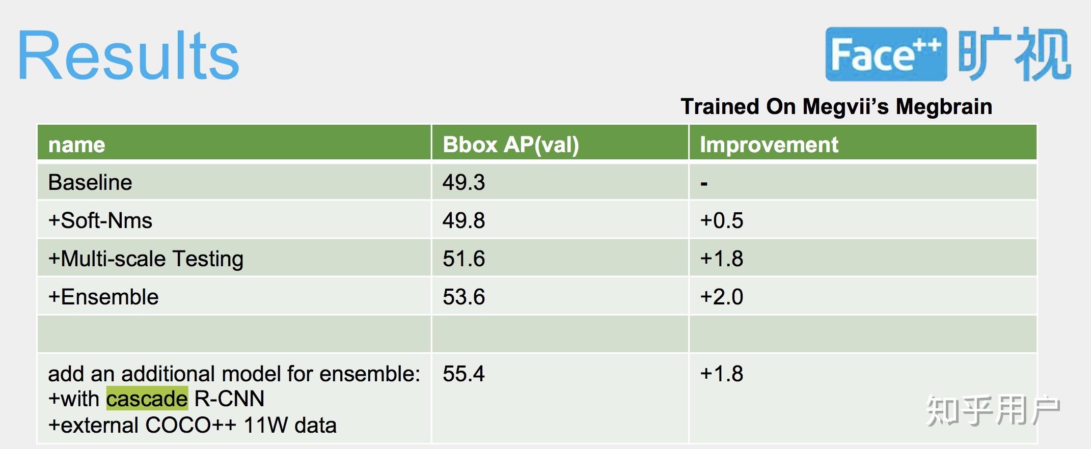 现在很多一阶段的目标检测和两阶段的目标检测相比，速度更快，精度也更高，那么两阶段目标检测还有优势吗? - 知乎