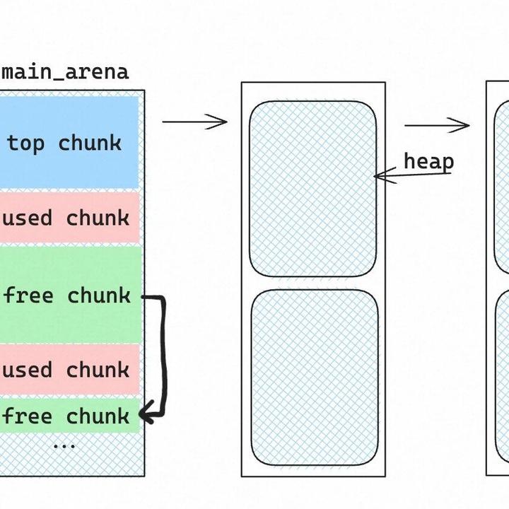 glibc虚拟内存管理 - 知乎