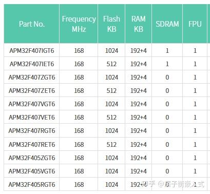 盘点国内Cortex-M内核MCU厂商高主频产品(2023) - 知乎
