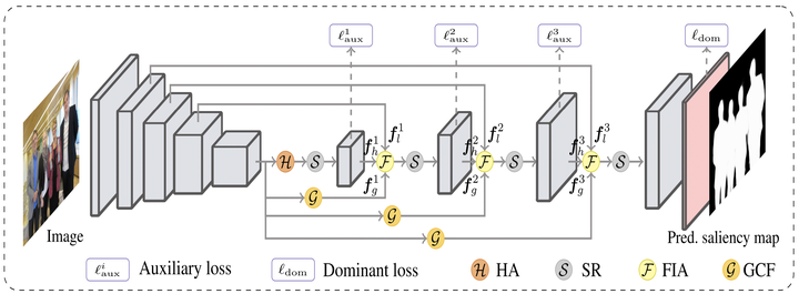 【多特征整合框架】Global Context-Aware Progressive Aggregation Network for Salient Object Detection - 知乎