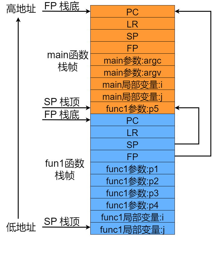 ARMv7-A 那些事 - 7.栈回溯浅析 - 知乎