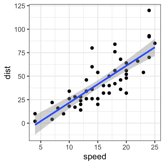 ggplot2"繁琐"指南(4)-如何在图中加入回归线 - 知乎