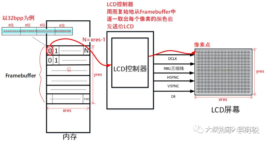 驱动入门之LCD-1.基础原理（颜色格式、FB、8080/RGB接口） - 知乎