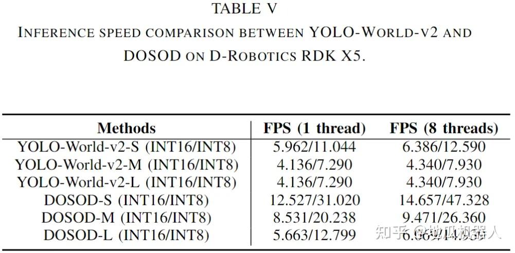 开放词汇检测新晋SOTA：地瓜机器人开源DOSOD实时检测算法 - 知乎