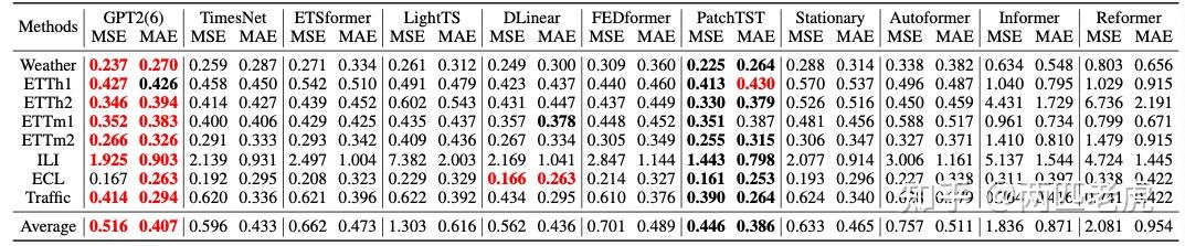 【模型解读】One Fits All: Power General Time Series Analysis by Pretrained LM ...