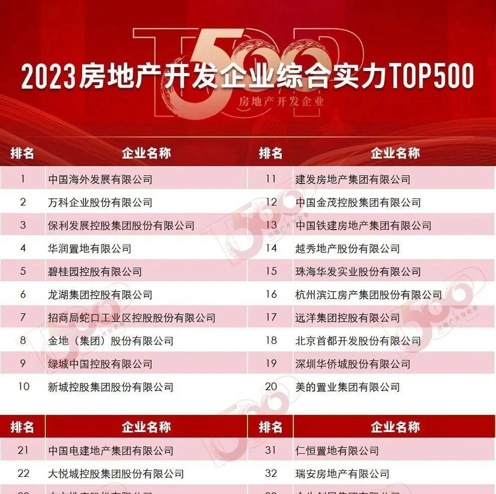 2023房地产综合实力TOP500榜单发布 - 知乎