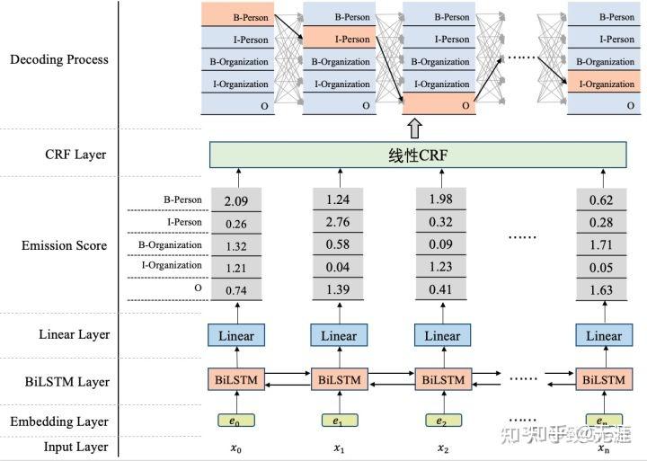 Viterbi算法介绍和代码实现 - 知乎
