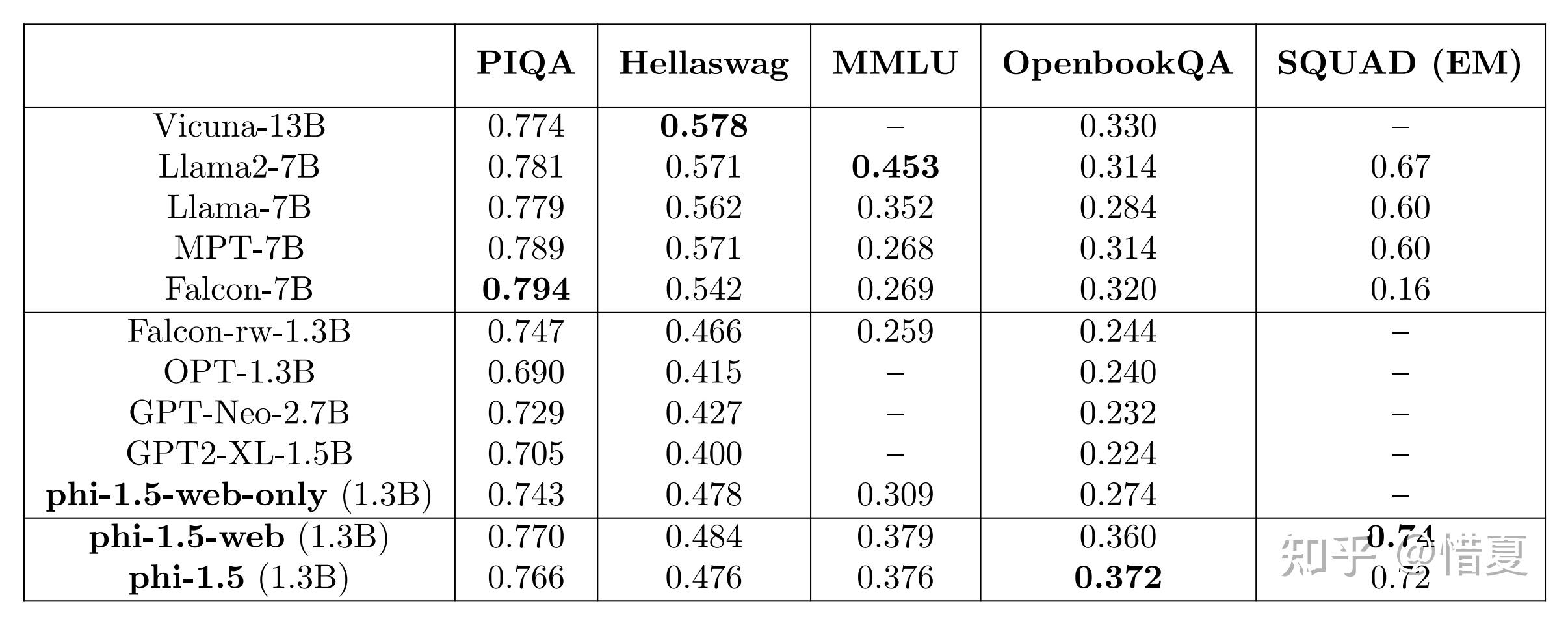 LLM-sLLM:微软phi-1.5小模型技术报告 - 知乎