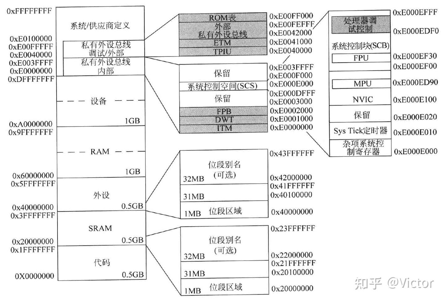 Arm Cortex M3 Cortex M4之存储器系统(一) 知乎