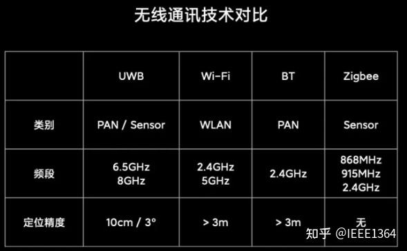 UWB 自学笔记 - 知乎