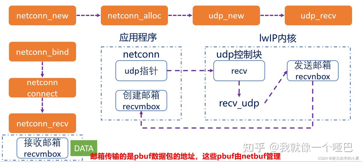 正点原子lwIP学习笔记——NETCONN接口简介 - 知乎