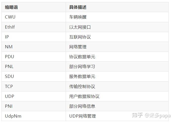 AUTOSAR UdpNm (UDP网络管理) - 知乎