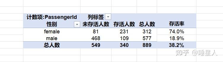泰坦尼克号分析项目-EXCEL - 知乎