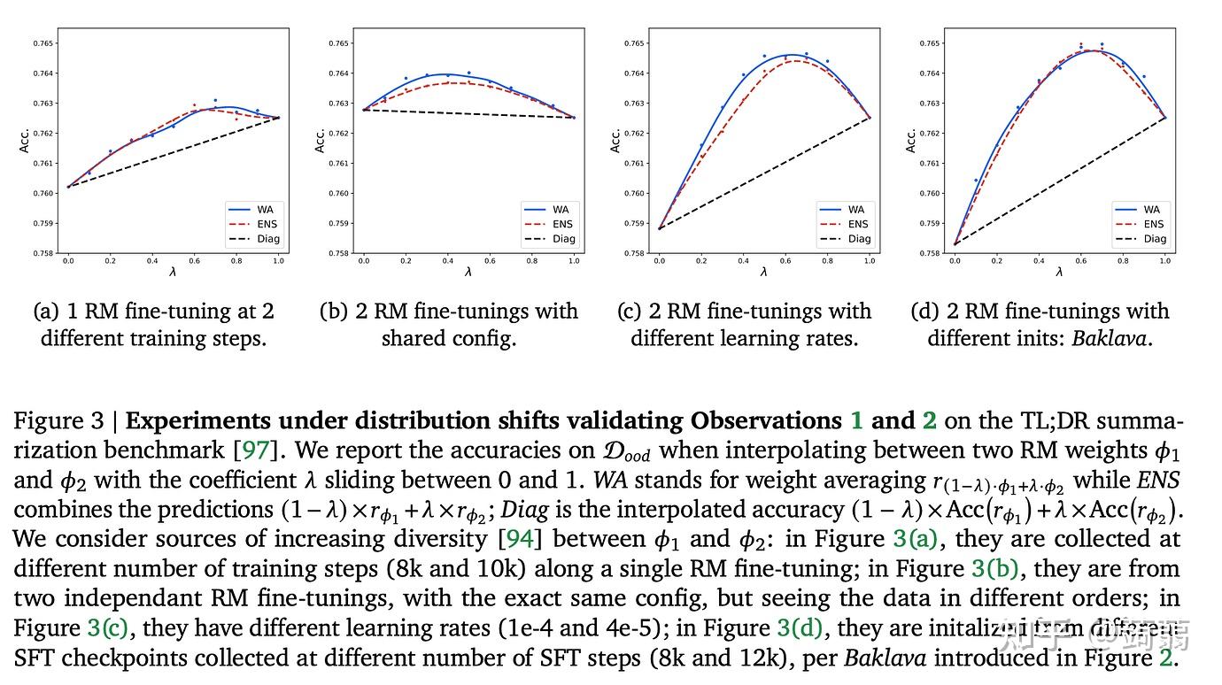 WARM: On the Benefits of Weight Averaged Reward Models - 知乎