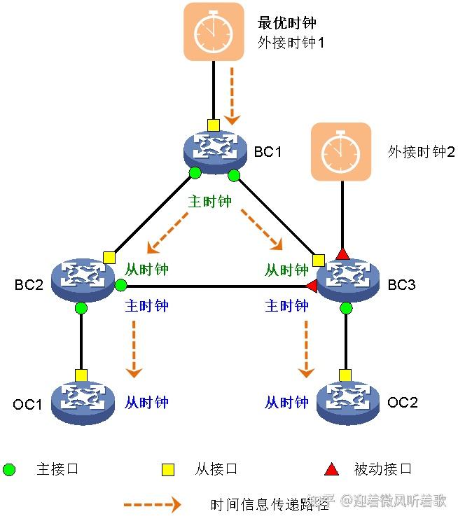 PTP 技术介绍 - 知乎