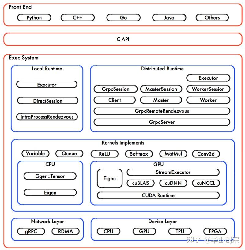 TensorFlow 源码剖析 - 灌水篇 - 知乎