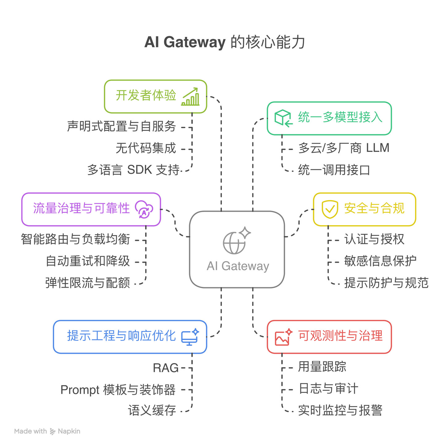 深入解析 AI Gateway：新一代智能流量控制中枢 - 知乎