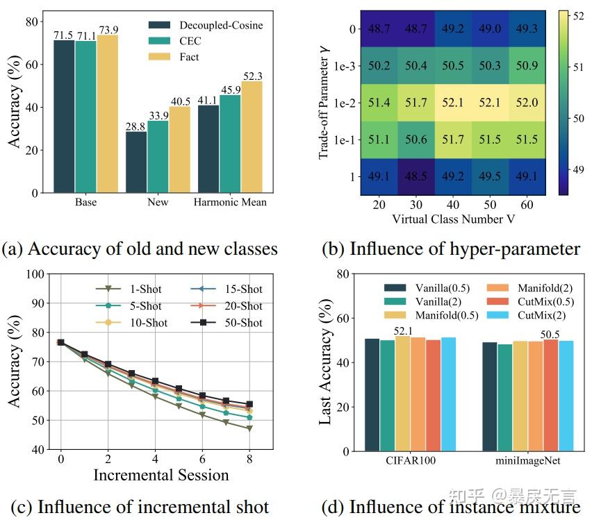 Forward Compatible Few-Shot Class-Incremental Learning (CVPR 2022)速查笔记 - 知乎