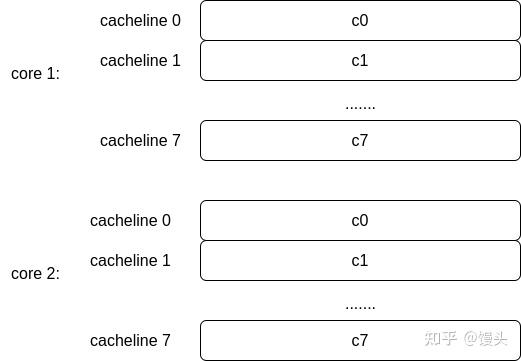cpu cacheline false sharing对性能的影响 - 知乎