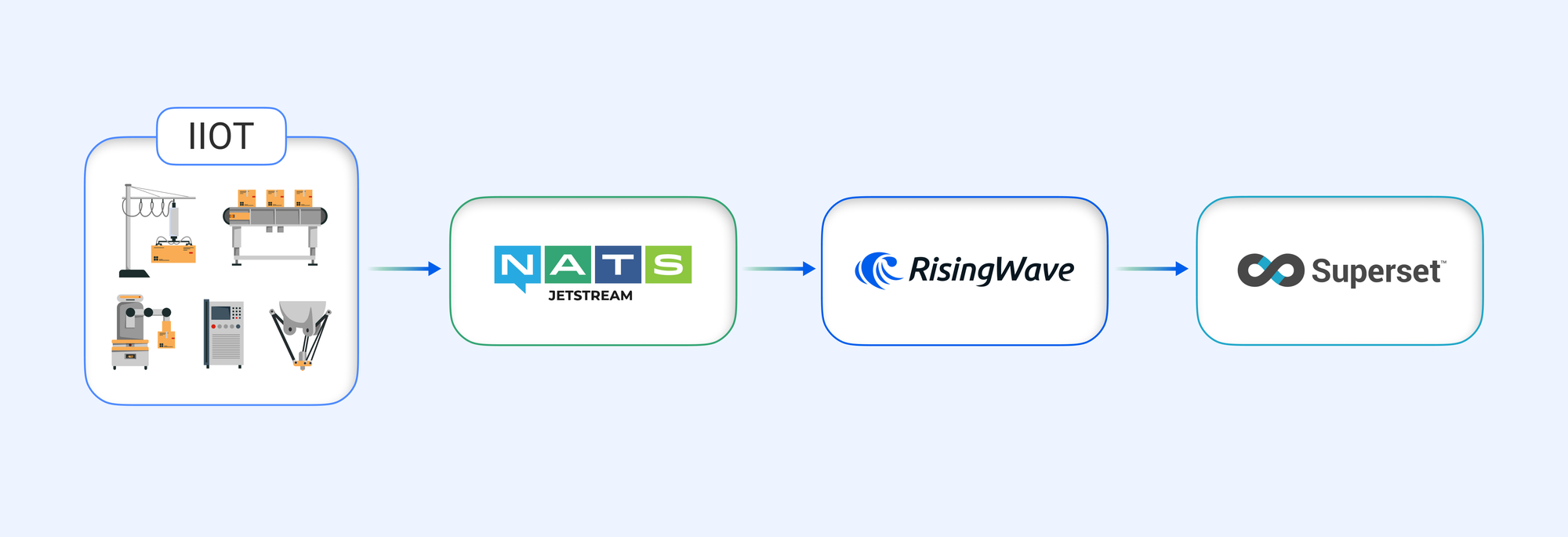 使用 RisingWave、NATS JetStream 和 Superset 进行实时物联网监控 - 知乎