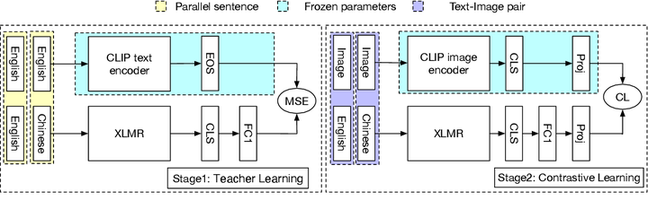 【arXiv 2211】AltCLIP：改变 CLIP 中的语言编码器以扩展语言功能（FlagAI） - 知乎